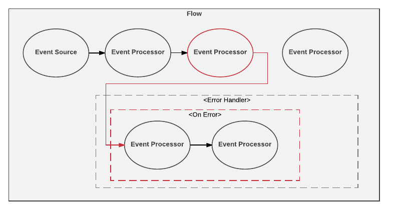 Understanding Error Handling in MuleSoft Mule 4